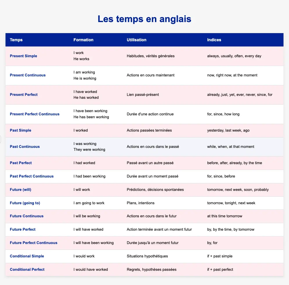 Tableau de conjugaison en anglais : tout comprendre des temps ...